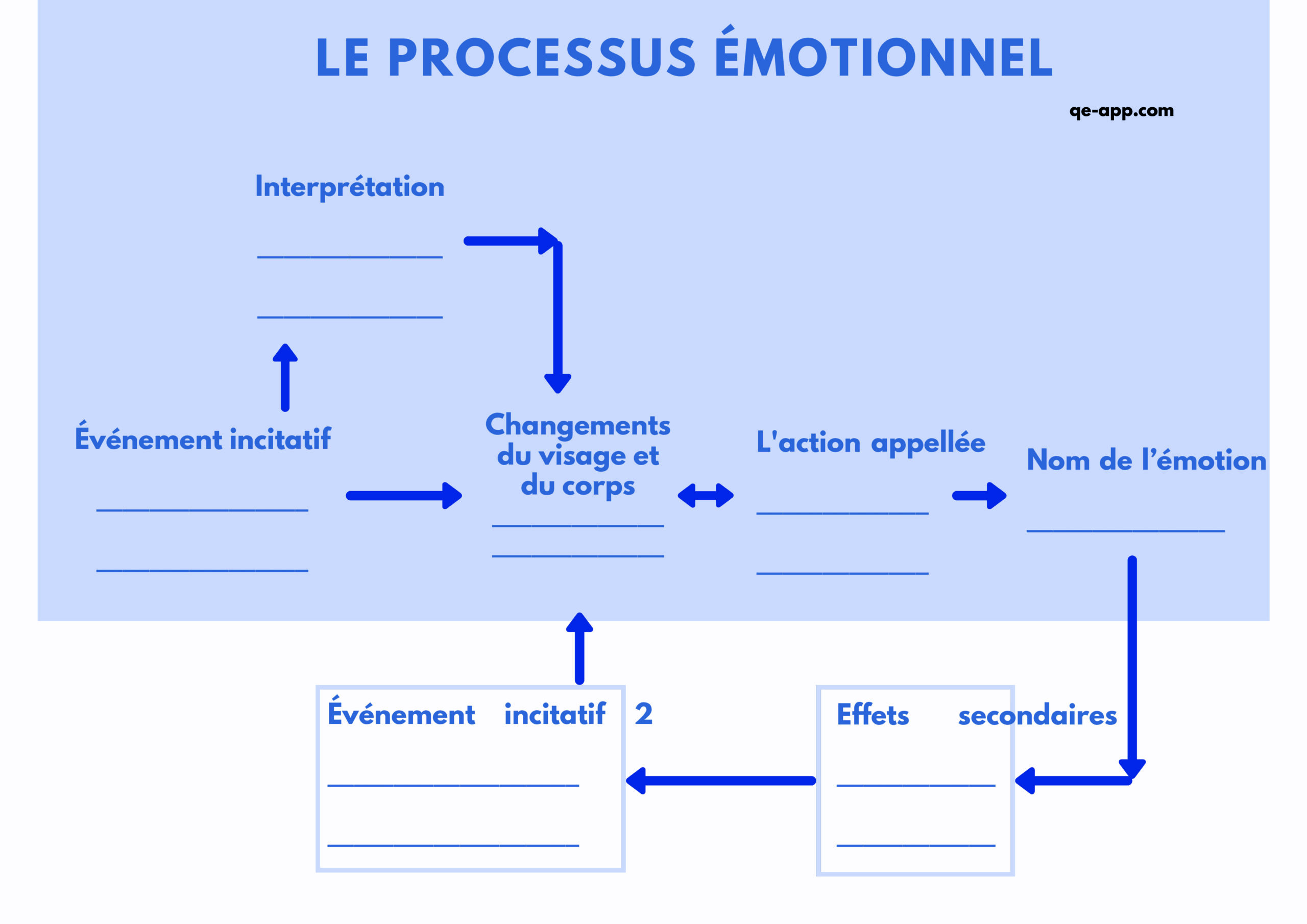 PDF Gratuit: Le Processus émotionnel - QE Intelligence émotionnelle