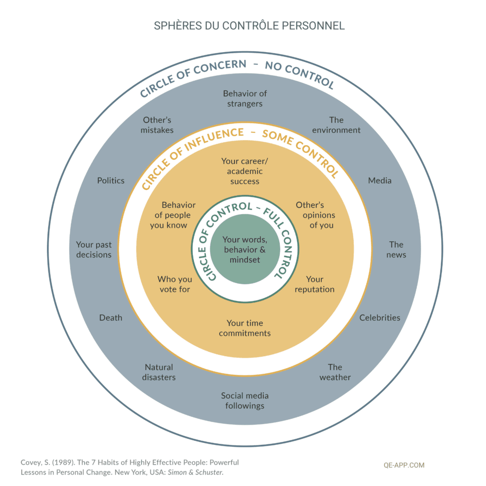Comprendre le cercle d'influence, de préoccupation et de contrôle (+PDF ...