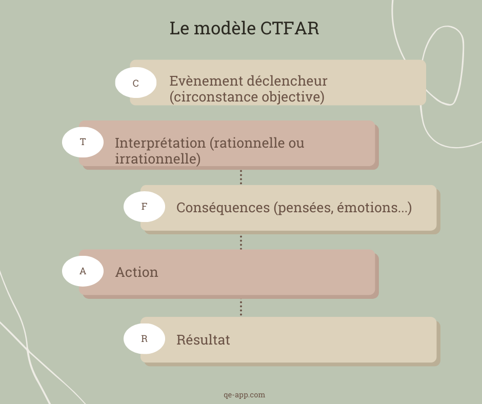 Gérez Votre Vie Avec Les Méthodes Des Meilleurs Coachs: Le Modèle CTFAR - Nemosia intelligence